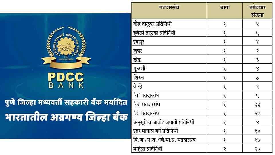 पुणे जिल्हा मध्यवर्ती बँक निवडणुकीत चुरस; १६ जागांसाठी १५५ उमेदवार ...