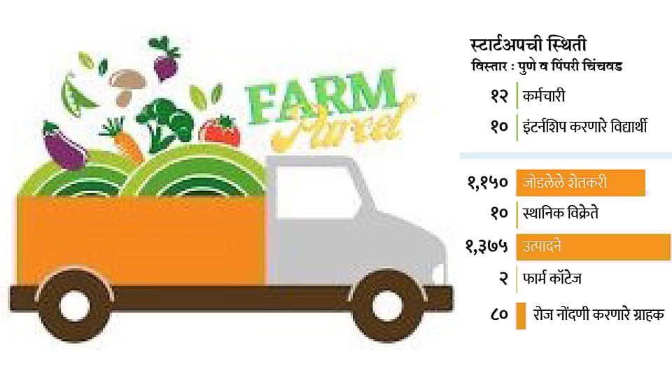 पुण्याच्या फार्मपार्सल स्टार्टअपचा गौरव | Farmparcel Startup