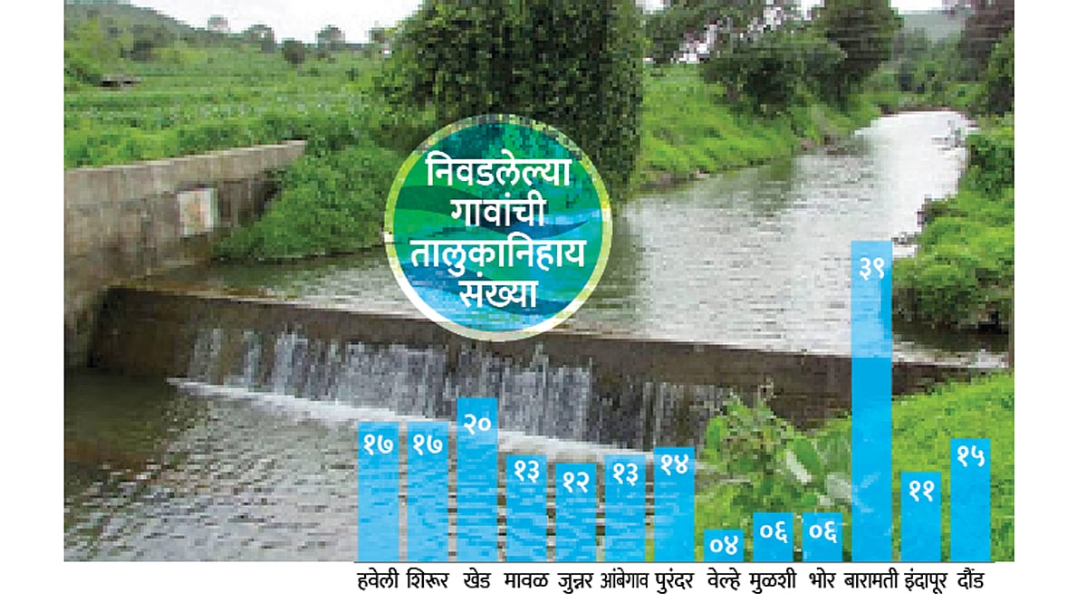 Jalyukta Shivar : पुणे जिल्ह्यात ‘जलयुक्त शिवार’च्या दुसऱ्या टप्प्यात ...