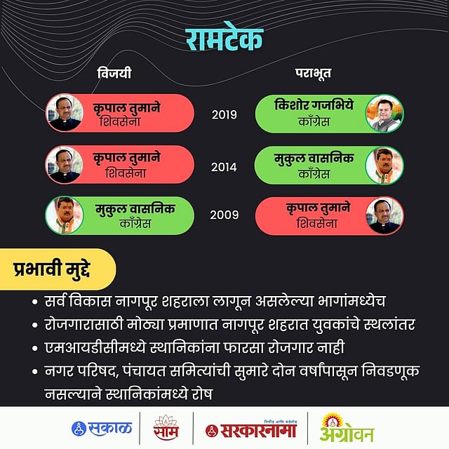 Ramtek Lok Sabha Election Results पत्नीचं जातवैधता प्रमाणपत्र बाद 8238