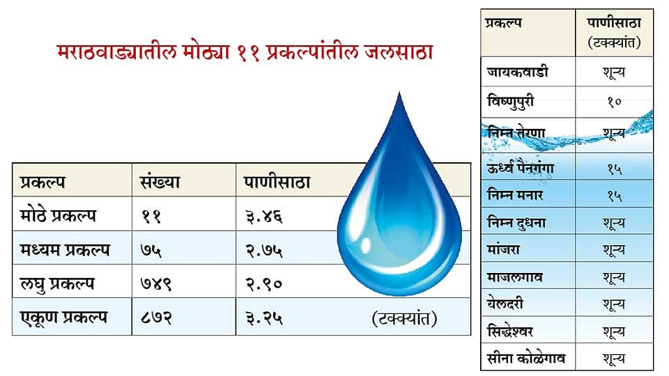 मराठवाड्याच्या घशाला काेरड