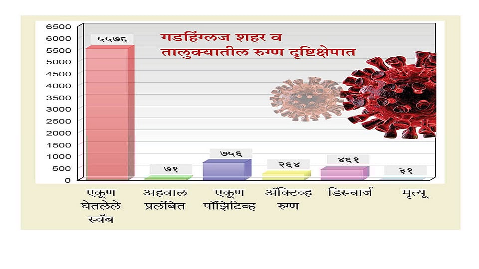 हॉटस्पॉट गावात "वॉरफुटिंग'वर सर्व्हे, सुपर स्प्रेडरांची होणार स्वॅब तपासणी