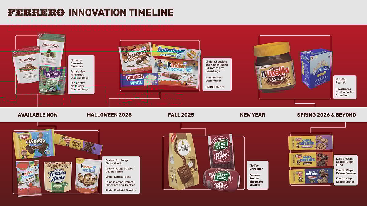 Ferrero unveiled unprecedented product innovations ahead of Sweets ...