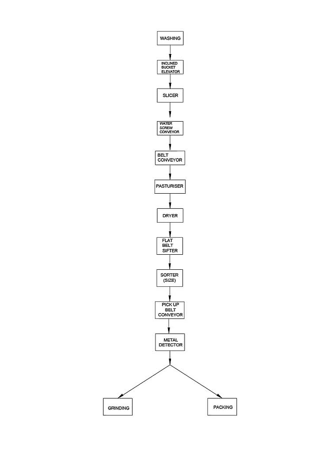 Need of the Hour- Pasteurization and Sterilization in Dehydration Plants