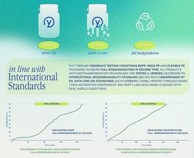 Toppan and Polymateria release ‘Biotransformed’ packaging that can ...