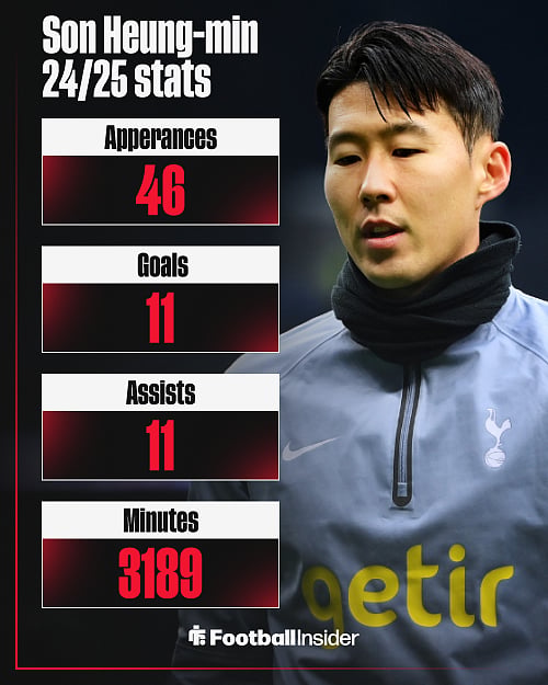 'Son Heung-min ready to leave as Tottenham sale delayed'