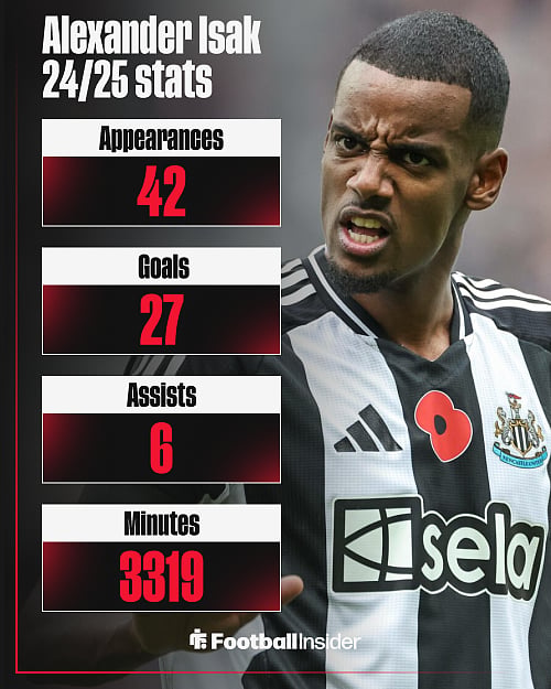 ‘Alexander Isak ready to quit Newcastle immediately after exit bombshell’