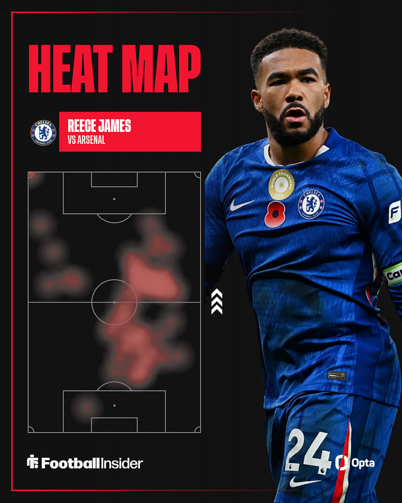 Reece James' stats are incredible - Chelsea three winners from draw vs ...
