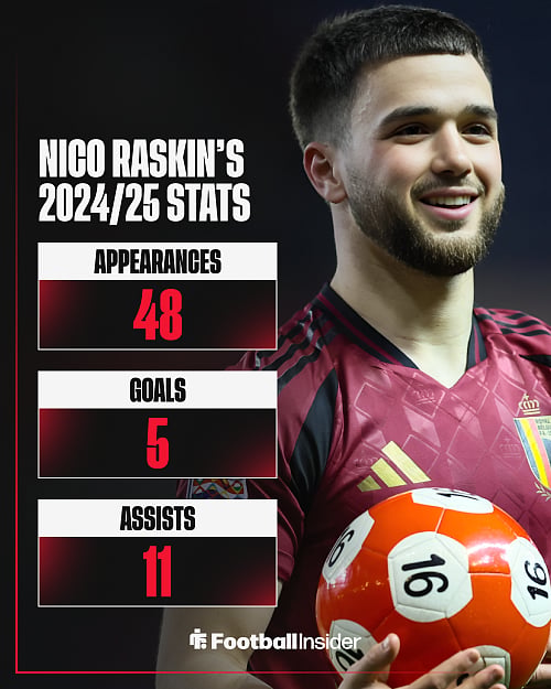 'Rangers' new Nico Raskin price tag is wrong by £10m - it's nowhere ...