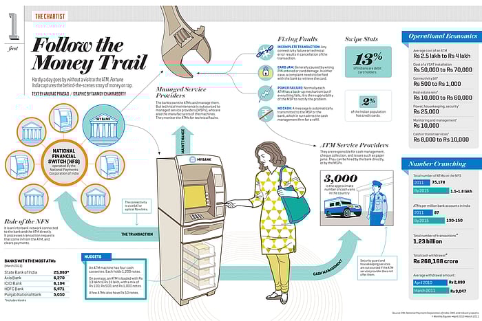 Follow the money trail | Fortune India