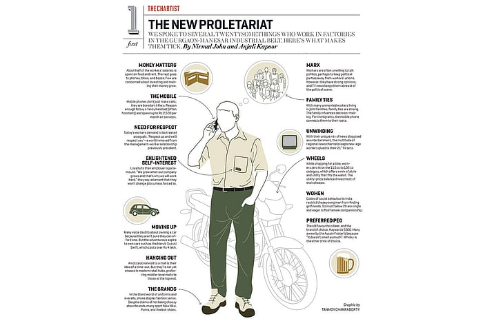 The new proletariat | Fortune India