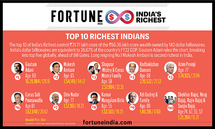 Top 10 Richest Indians | Fortune India