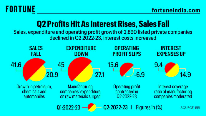 Q2 profits hit as interest rises, sales fall | Fortune India
