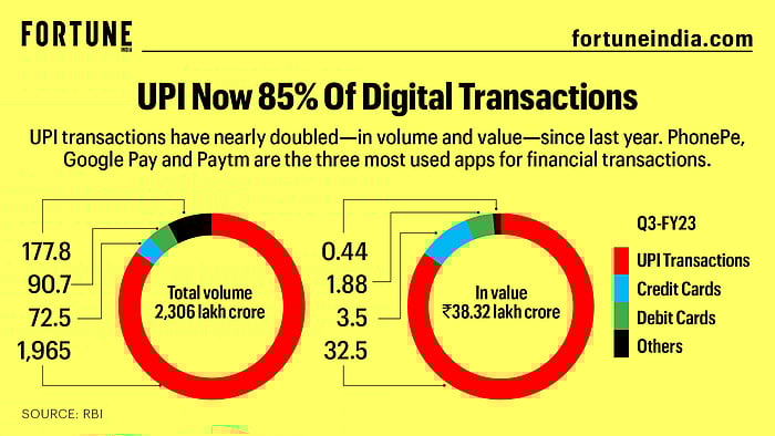 UPI now 85% of digital transactions | Fortune India