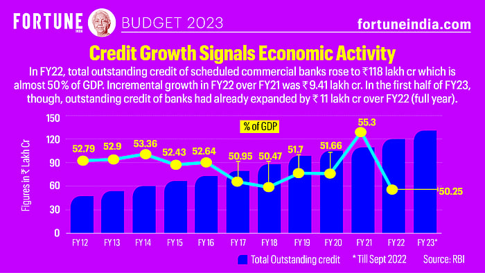 Budget 2023: Credit Growth Signals Economic Activity | Fortune India