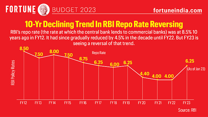 Budget 2023: 10-Yr Declining Trend In RBI Repo Rate Reversing | Fortune ...