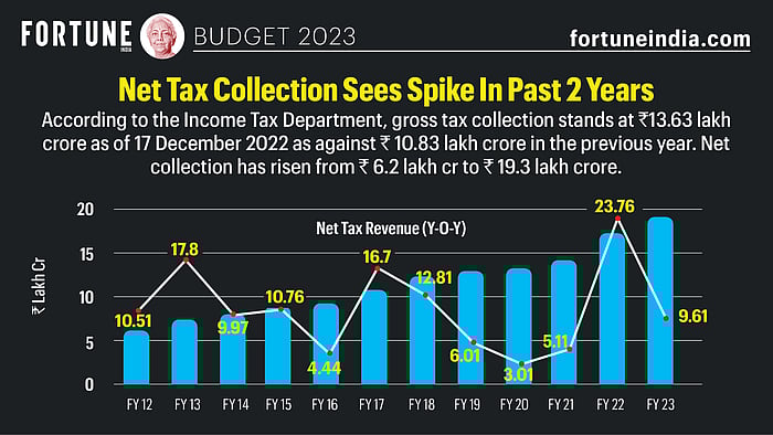 Budget 2023: Net tax collection sees spike in past 2 years | Fortune India