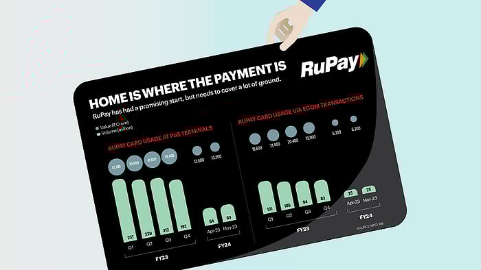 RuPay's Rise Heats Up Payments | Fortune India