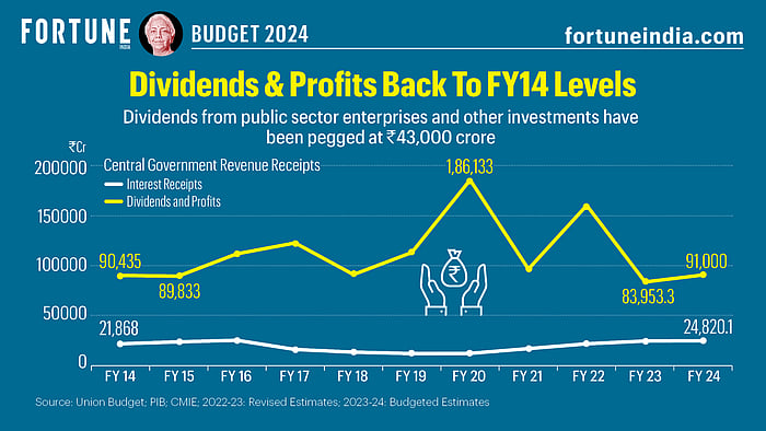 Budget 2024: Dividends & Profits Back To FY14 Levels | Fortune India