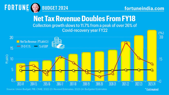 Budget 2024: Net Tax Revenue Doubles From FY18 | Fortune India