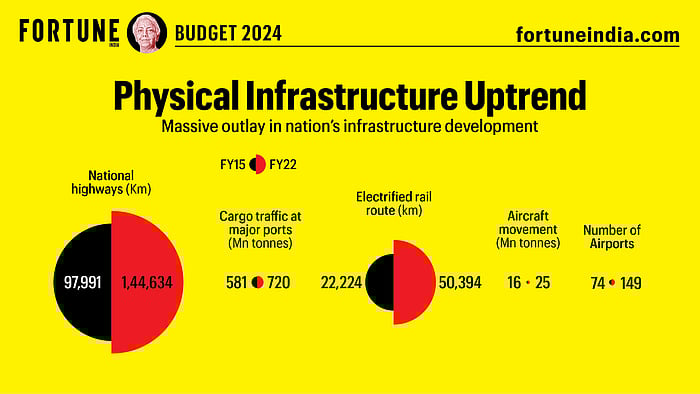 Physical Infrastructure Uptrend | Fortune India
