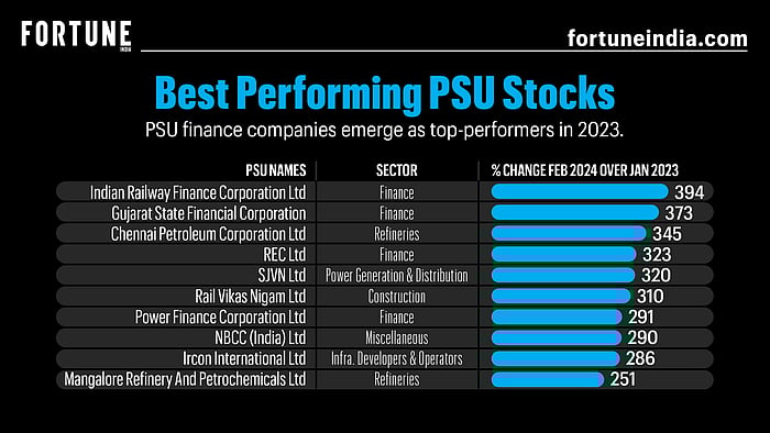 Best Performing PSU Stocks | Fortune India