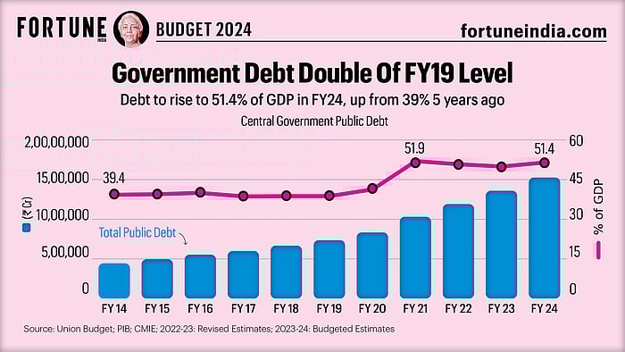 Budget 2024: Government Debt Double Of FY19 Level | Fortune India