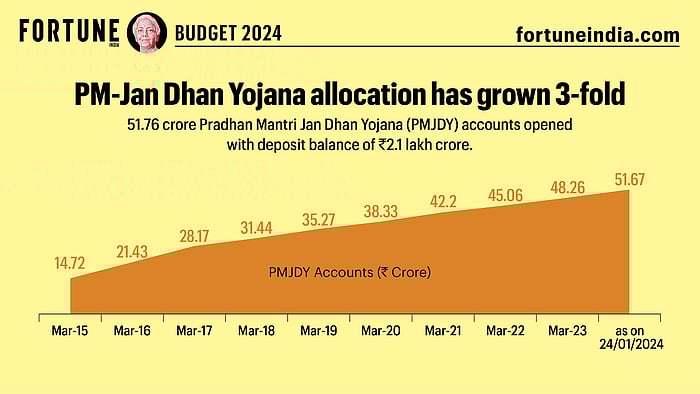 Budget 2024: PM-Jan Dhan Yojana allocation has grown 3-fold | Fortune India
