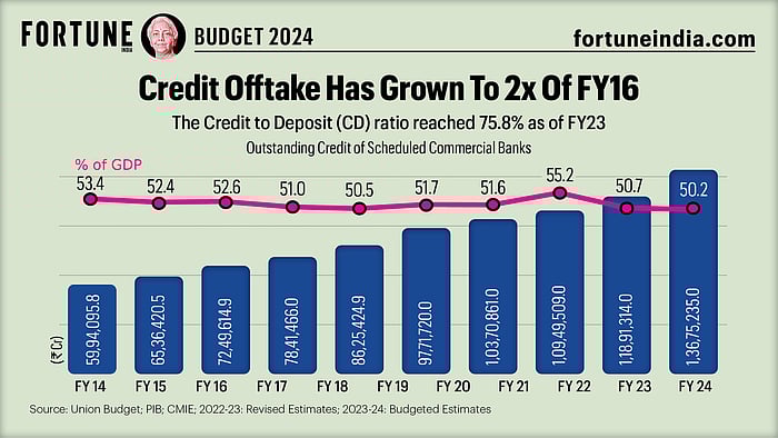 Budget 2024: Credit Offtake Has Grown To 2x Of FY16 | Fortune India