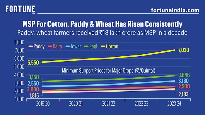 MSP For Cotton, Paddy & Wheat Has Risen Consistently | Fortune India