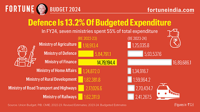 Budget 2024: Defence Is 13.2% Of Budgeted Expenditure | Fortune India