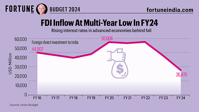 Budget 2024: FDI Inflow At Multi-Year Low In FY24 | Fortune India