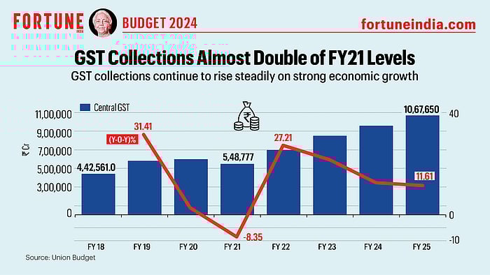 Budget 2024: GST Collections Almost Double Of FY21 Levels | Fortune India