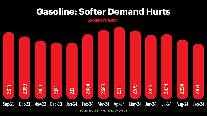 Gasoline: Softer Demand Hurts | Fortune India