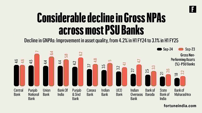 PSU Banks report significant decline in gross NPAs | Fortune India