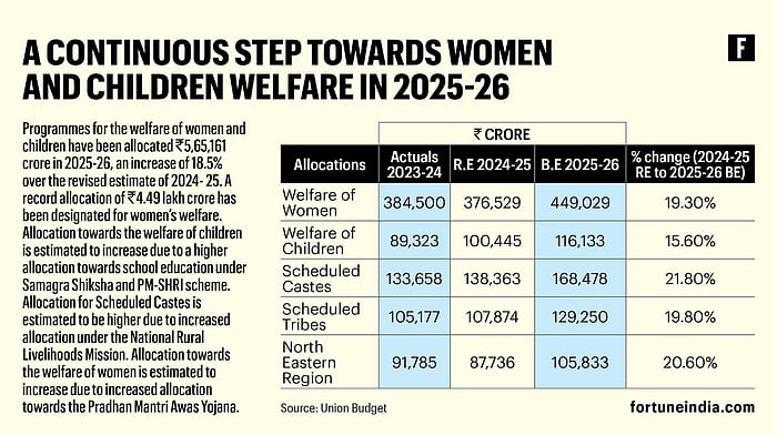 Record ₹5.65 lakh crore boost for women and children’s welfare in 2025 ...