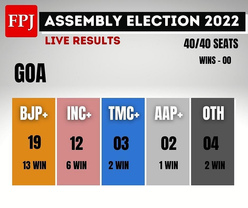 Goa Elections 2022: BJP takes strong lead; wins 13 seats, leads in 6
