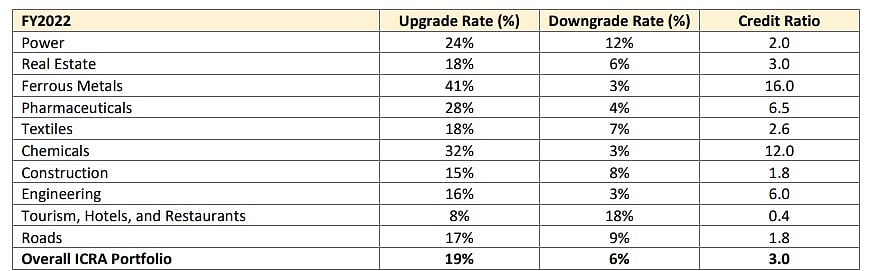 Performance of ICRA-assigned ratings in FY 2022 upgrades rise, driven ...