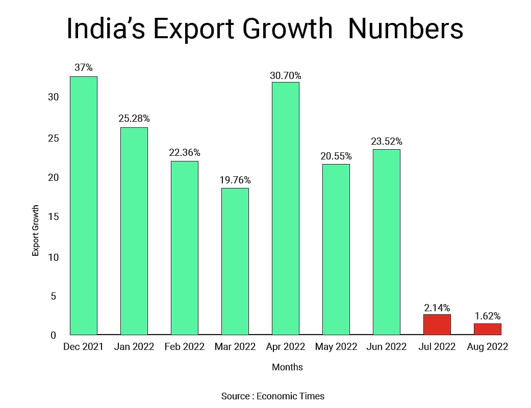 India’s trade deficit doubles to $27.98 billion | Teji Mandi Explains
