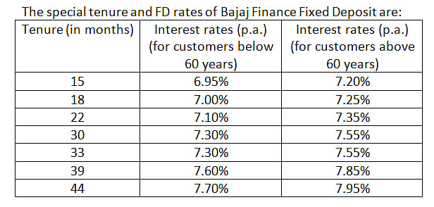 Enjoy higher FD rates with the special tenure on a Bajaj Finance Fixed ...
