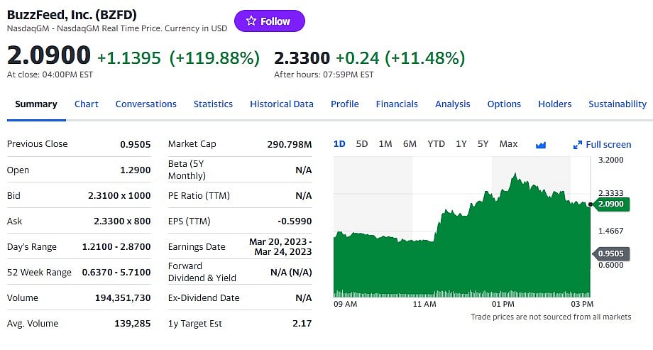 BuzzFeed stock surge 150% after announcing use of ChatGPT's Open AI to help write content