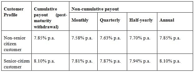 How to plan a fixed income strategy with FD rates on the rise