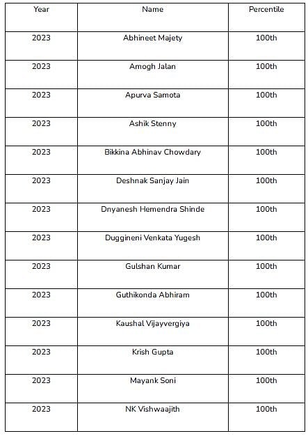 JEE Main 2023 Results: 20 toppers score 100 percentile, no female ...