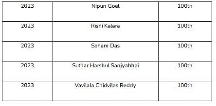 JEE Main 2023 Results: 20 toppers score 100 percentile, no female ...
