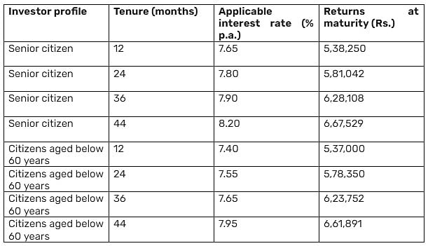 Maximise returns by fixed deposits laddering during the current repo ...