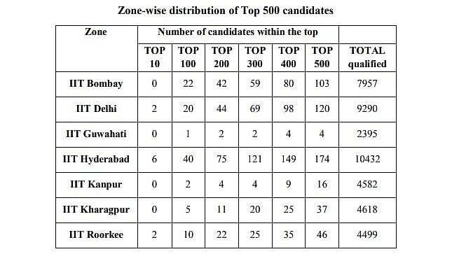 Cut Off Scores, Qualifying Candidates See Significant Rise In JEE ...