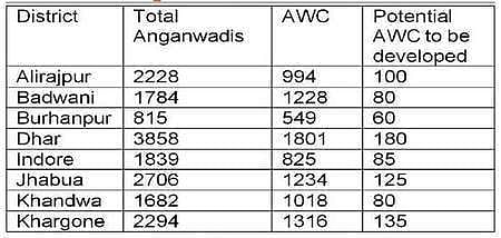 Indore: WCD Targets 845 AWCs To Be Developed Under Saksham Anganwadi Scheme