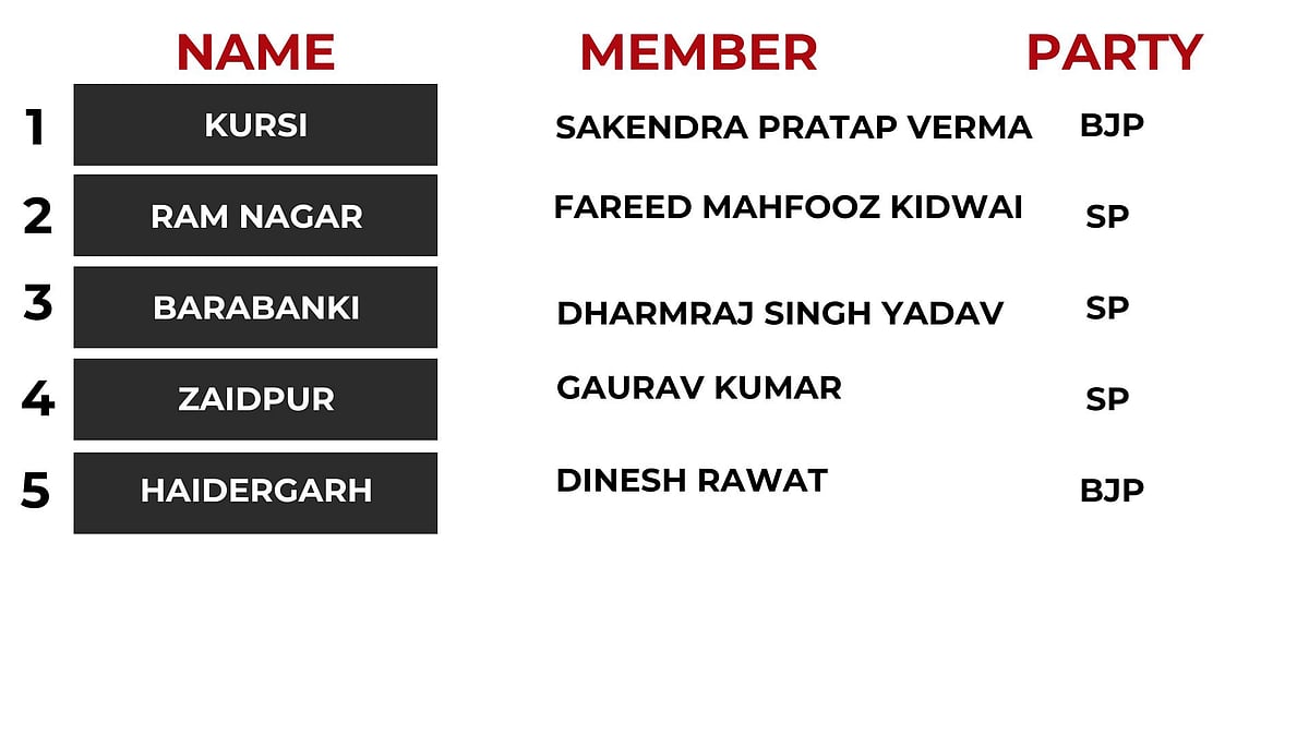 Barabanki Seat, Uttar Pradesh Lok Sabha Elections 2024: Schedule, Key ...