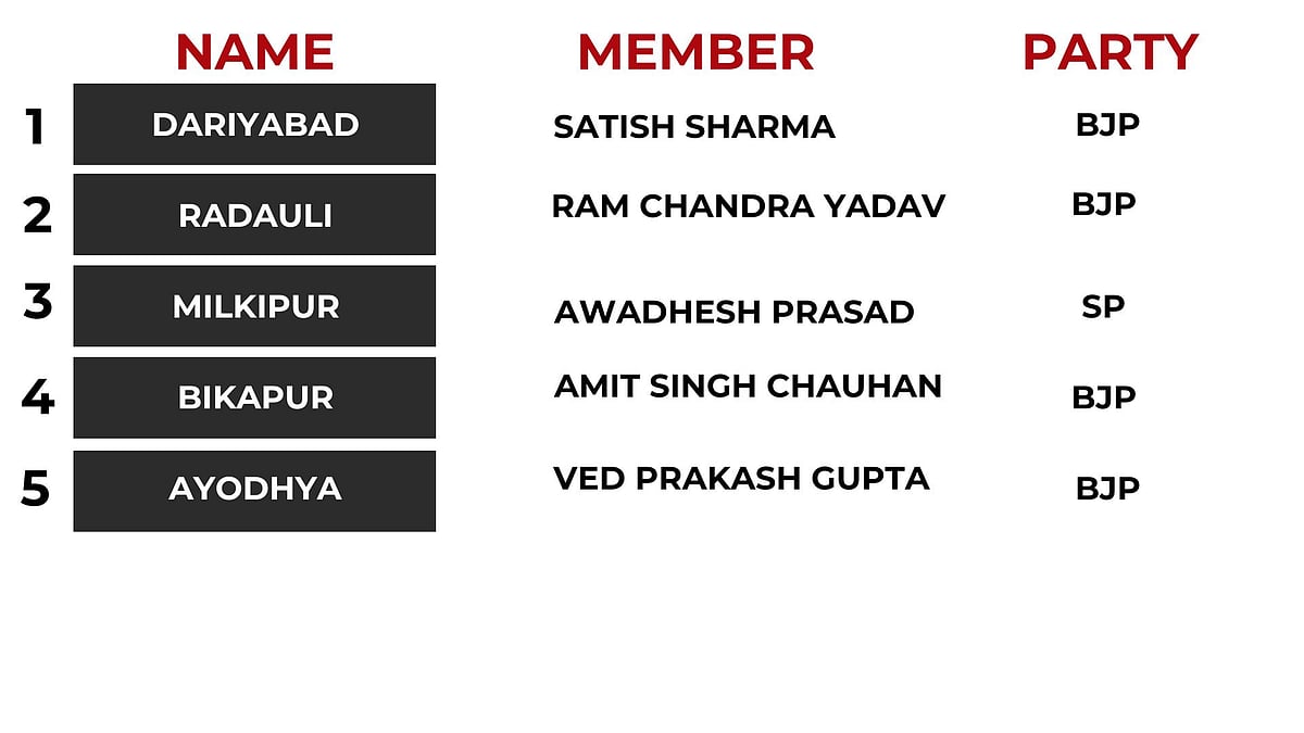Faizabad Seat, Uttar Pradesh Lok Sabha Elections 2024: Schedule, Key ...
