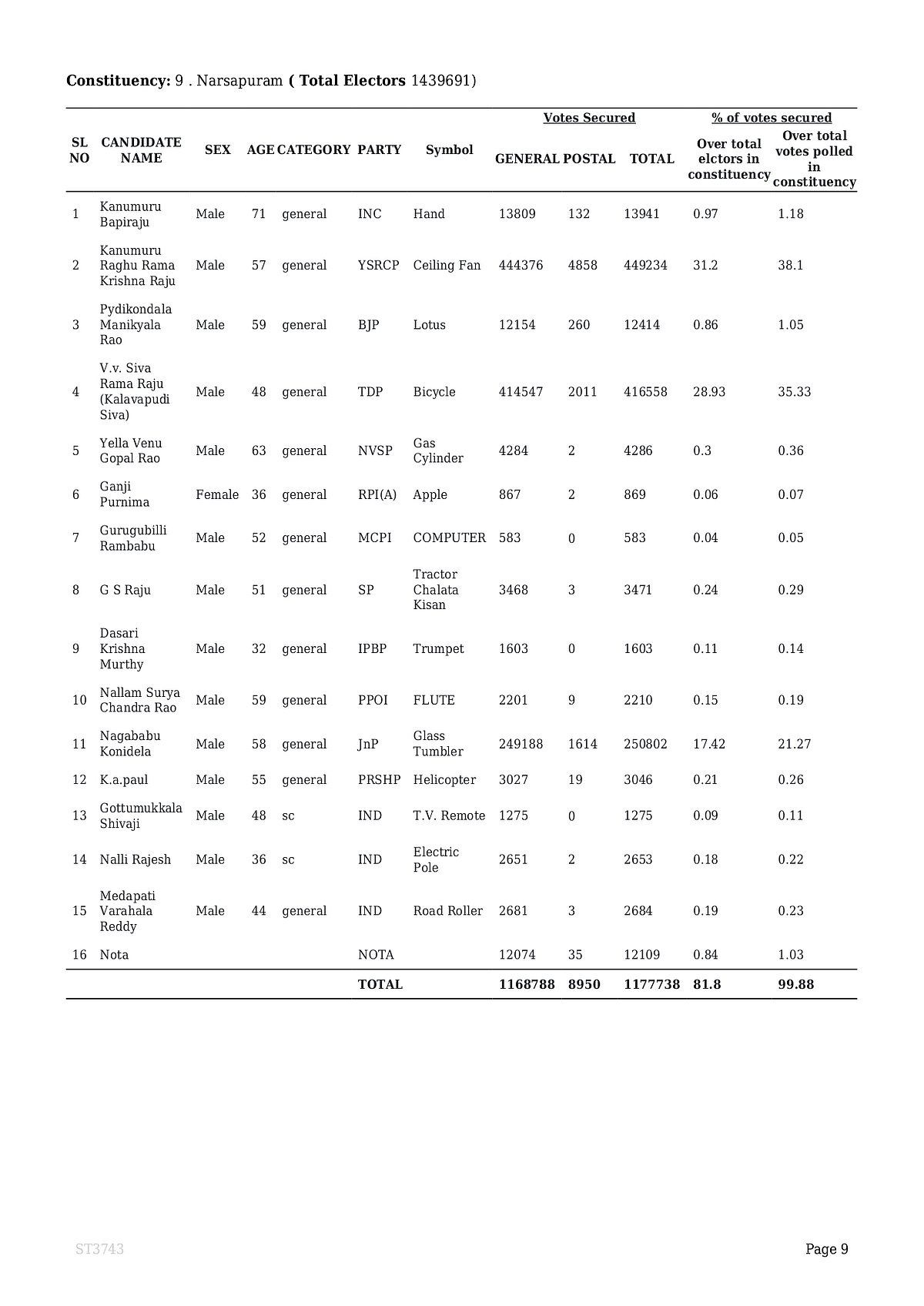 Narasapuram Seat, Andhra Pradesh Lok Sabha Elections 2024: Candidates ...